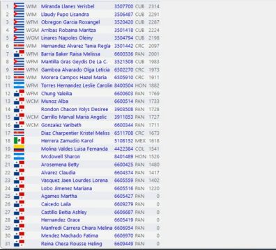 World chess rankings: How are the #1 best chess players defined?