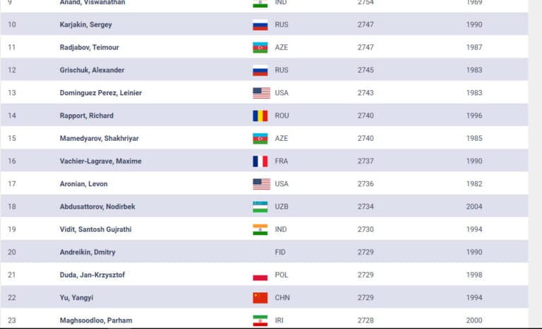 Fide chess rankings: Learn how to rank the top 50 chess players in the ...